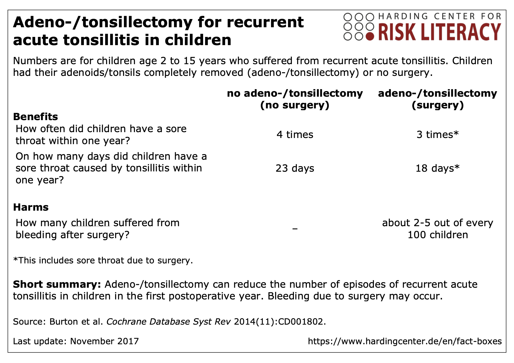 Adeno-/tonsillectomy for recurrent acute tonsillitis in children | Harding-Zentrum für ...
